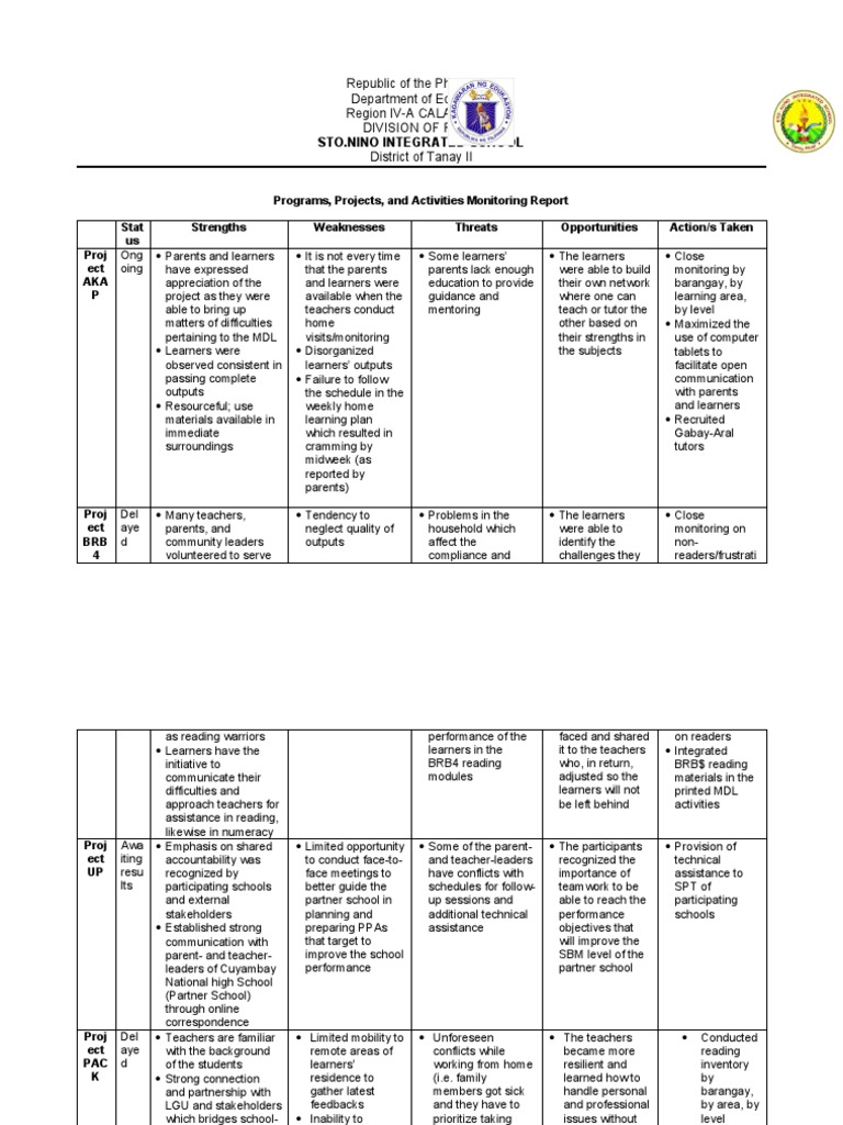 PPAs Monitoring Report - Progress Monitoring Report | PDF | Learning | Educational Technology