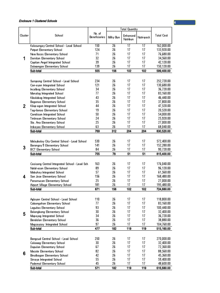 SBFP New App, WFP, PPMP Procurement Forms SBFP Sy 2021 2022 | PDF ...