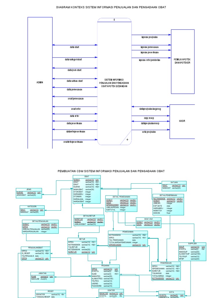 Pembuatan Diagram Konteks Dan CDM Sistem Informasi Penjualan Dan ...