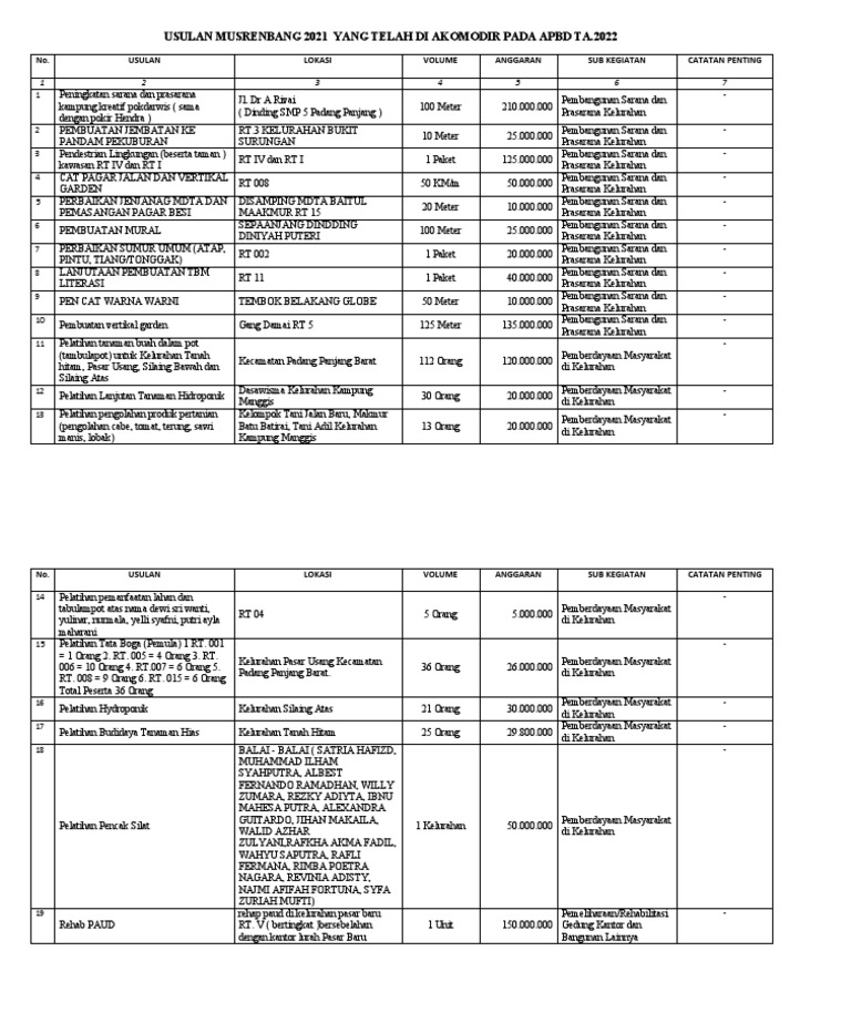Contoh USULAN MUSRENBANG 2021 YANG TELAH DI AKOMODIR PADA APBD TA | PDF
