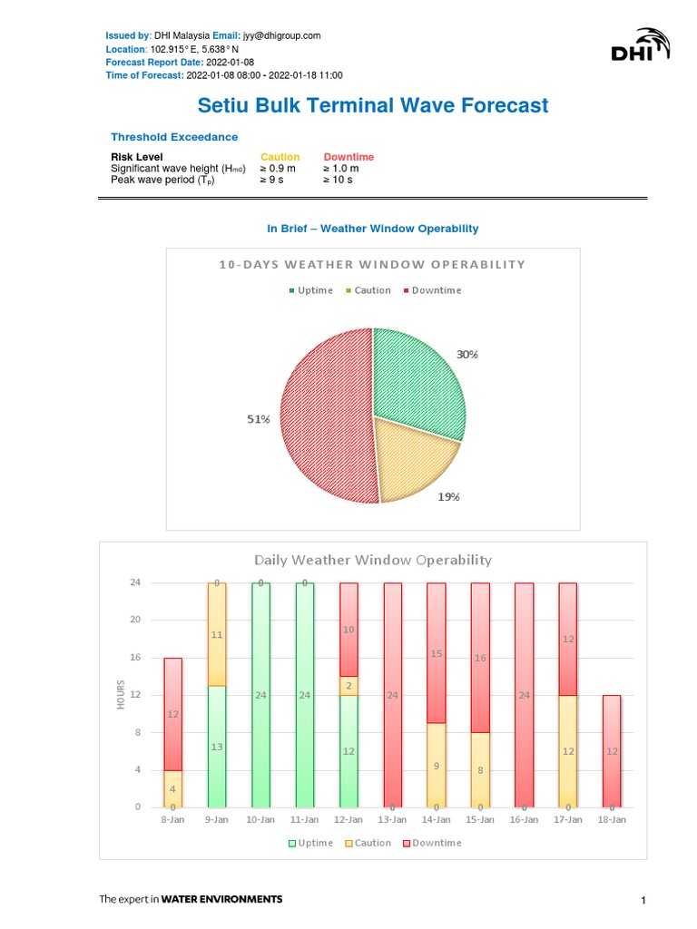 Setiu Bulk Terminal Wave Forecast: 10-Days Weather Window Operability ...