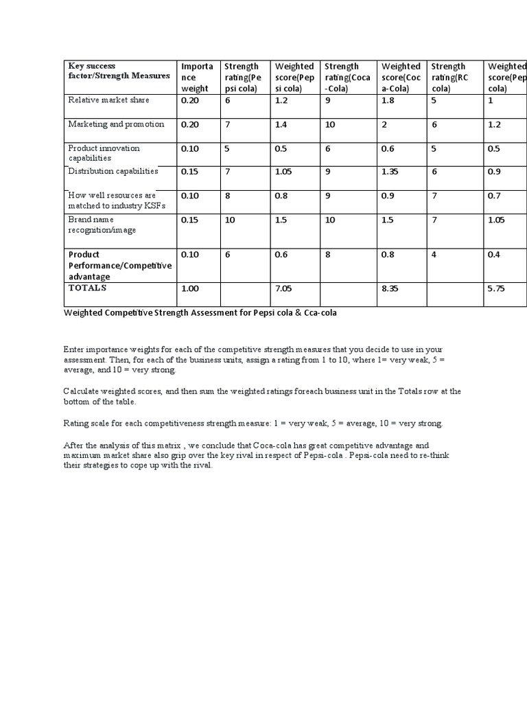 Weighted Competitive Strength Assessment For Pepsi Cola & Coca-Cola | PDF