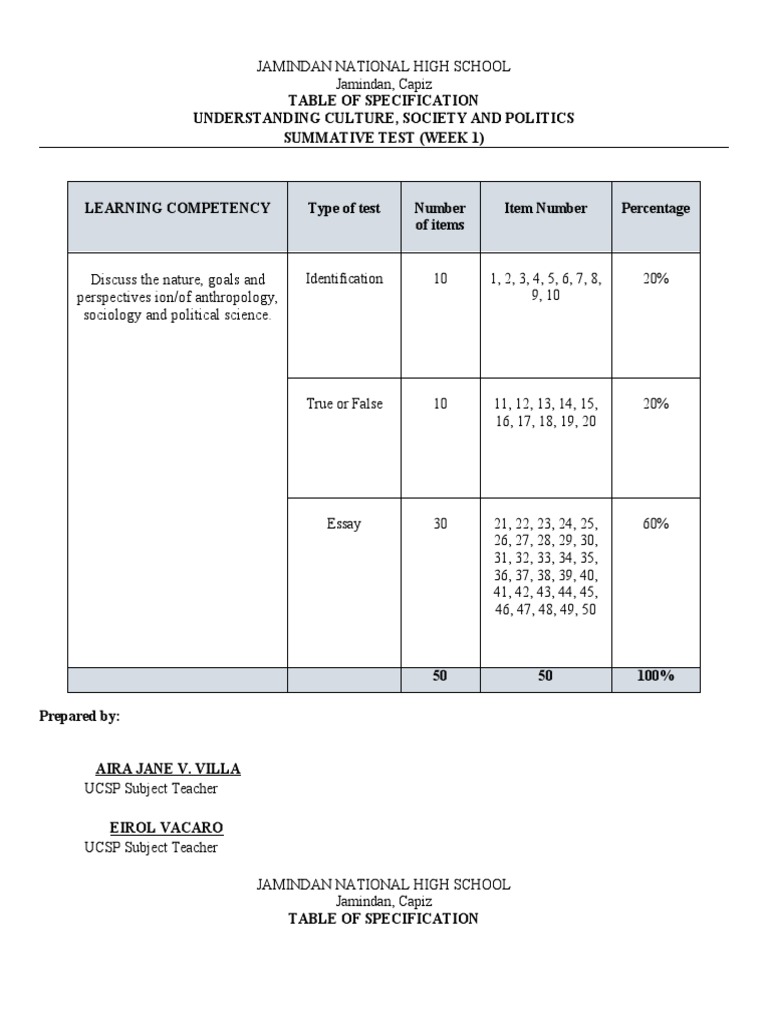 1 Summative Test Tos | Download Free PDF | Homosexuality | Human Nature