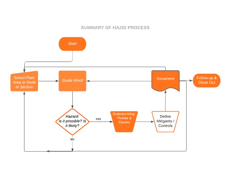 HAZID Process Flow Chart Summary | PDF