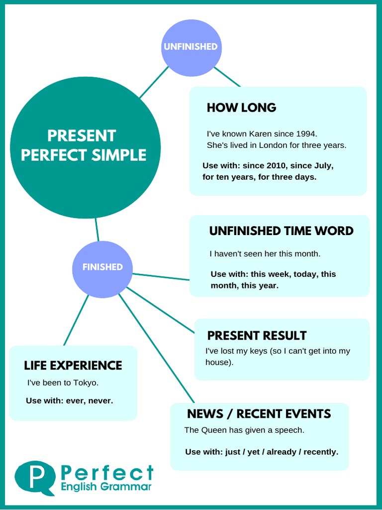Present Perfect Infographic | PDF | Language Arts & Discipline