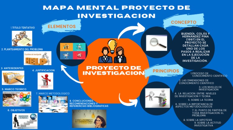 Mapa Mental Proyecto de Investigacion-Freyderman | PDF