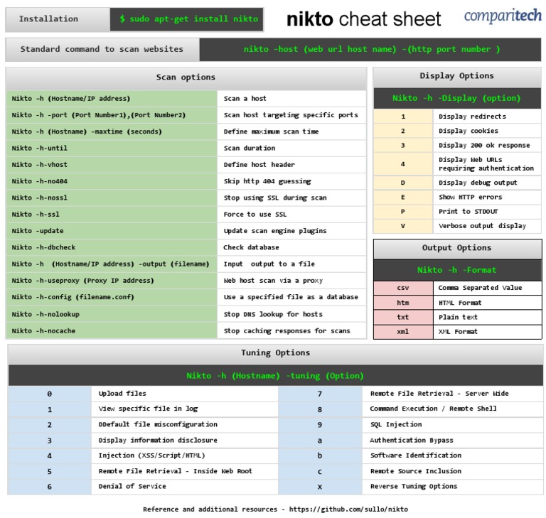 Nikto Cheat Sheet: A Comprehensive Guide to Scanning Websites for ... Nikto Cheat Sheet: A Comprehensive Guide to Scanning Websites for ...