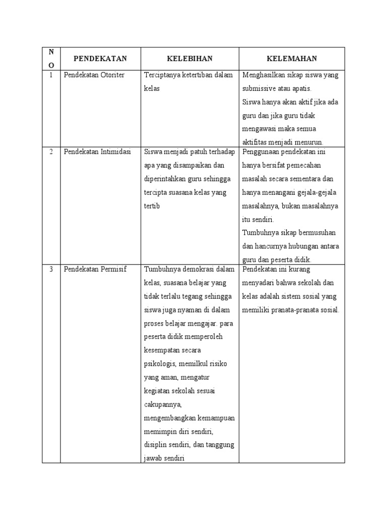 Tabel Kelebihan Dan Kelemahan Pendekatan Manajemen Kelas | PDF | Karier & Perkembangan
