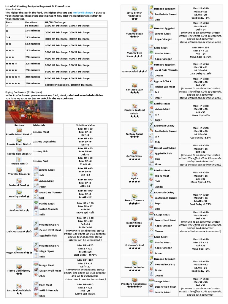 List of All Cooking Recipe in Ragnarok M Eternal Love | PDF | Soup | Salad
