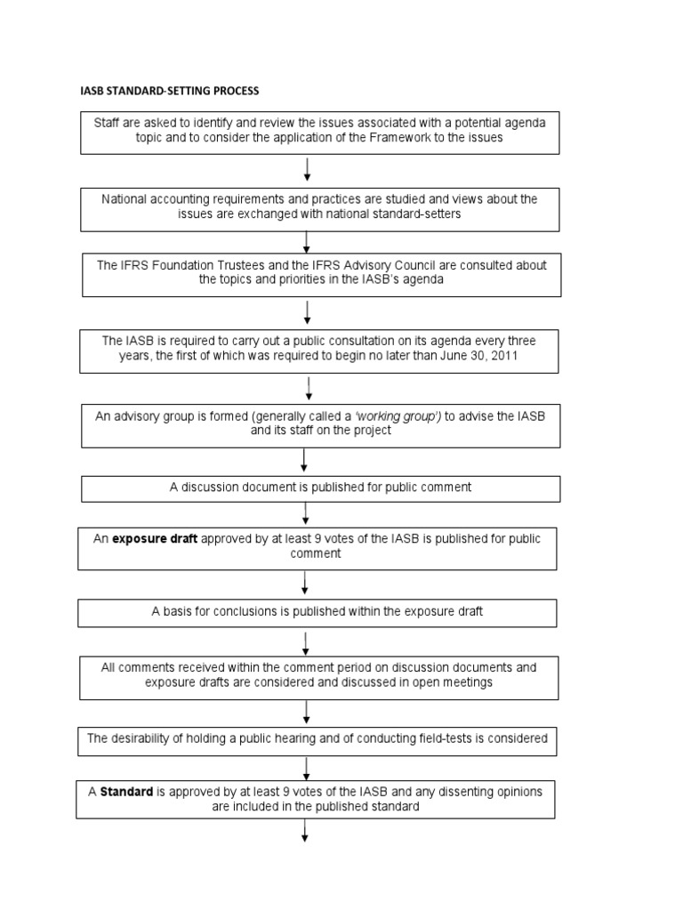 IASB Standard-Setting Process Explained | PDF | Career & Growth | Art