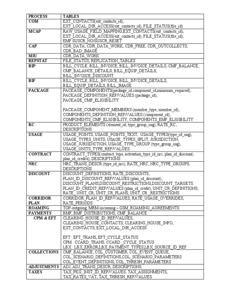 TEST-TABLE (All Tables Only For Rating, Billing, Payment&collections ...