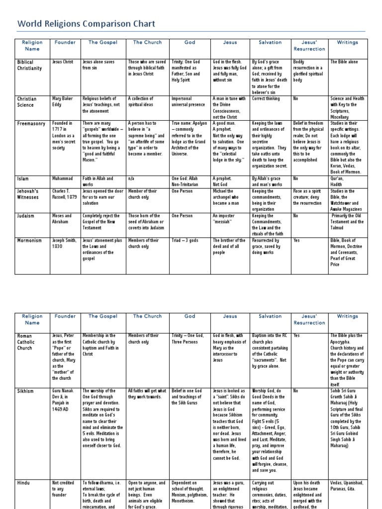 World Religions Chart