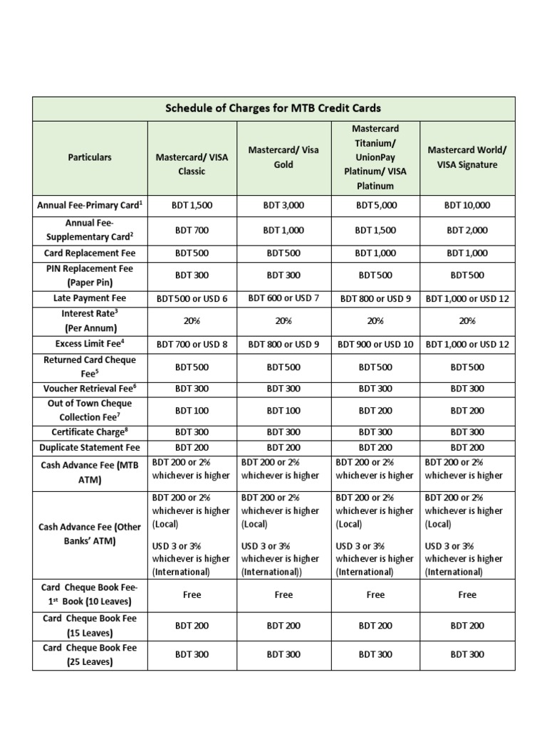 Schedule of Charges For MTB Credit Cards | PDF | Visa Inc. | Debit Card