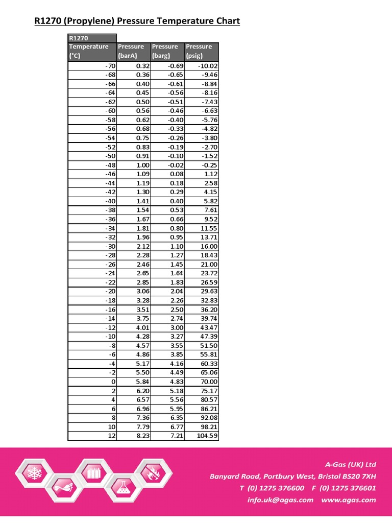 R1270 Propylene Pressure-Temperature Chart | PDF | Continuum Mechanics ...