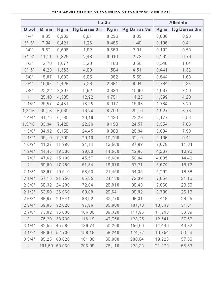 Vergalhões Peso em KG Por Metro KG Por Barra | PDF