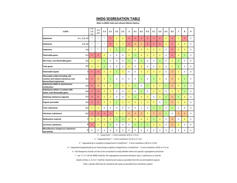 Imdg Segregation Table: Refer To IMDG Code and Relevant Marine Notices ...