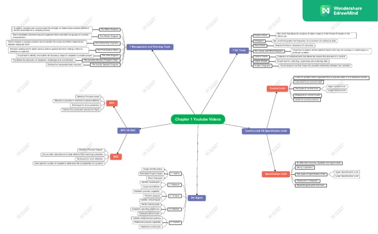 Mind Map Chapter 1 Youtube Videos | PDF | Data Analysis