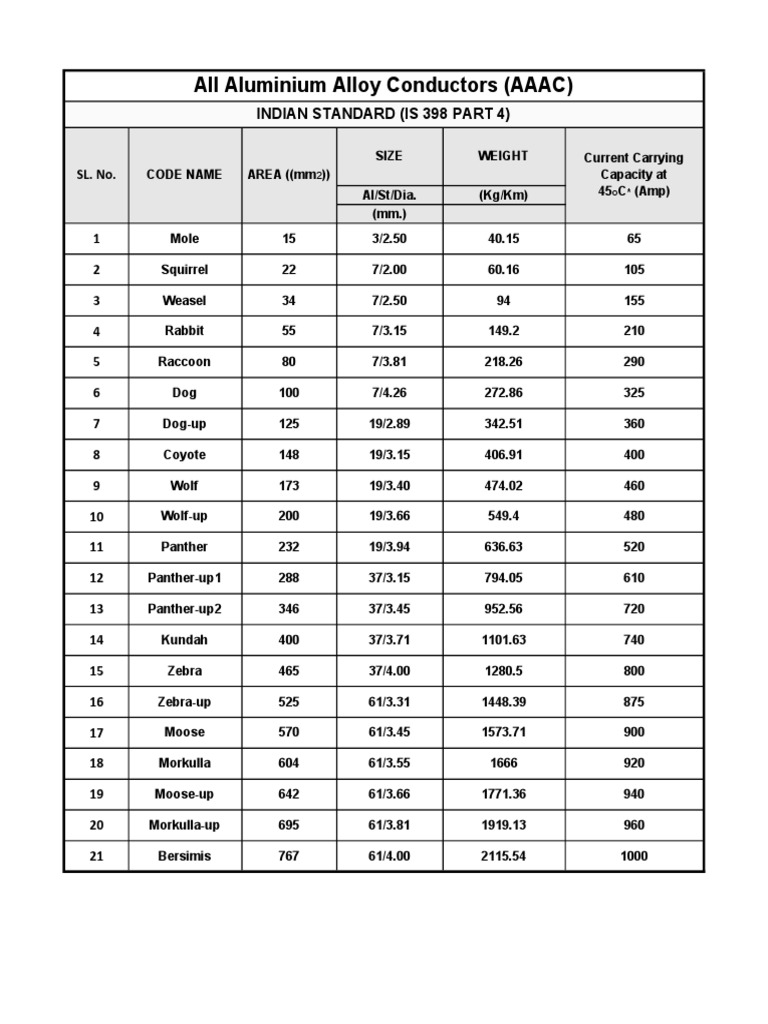 AAAC Size & Current Carrying Capacity | PDF