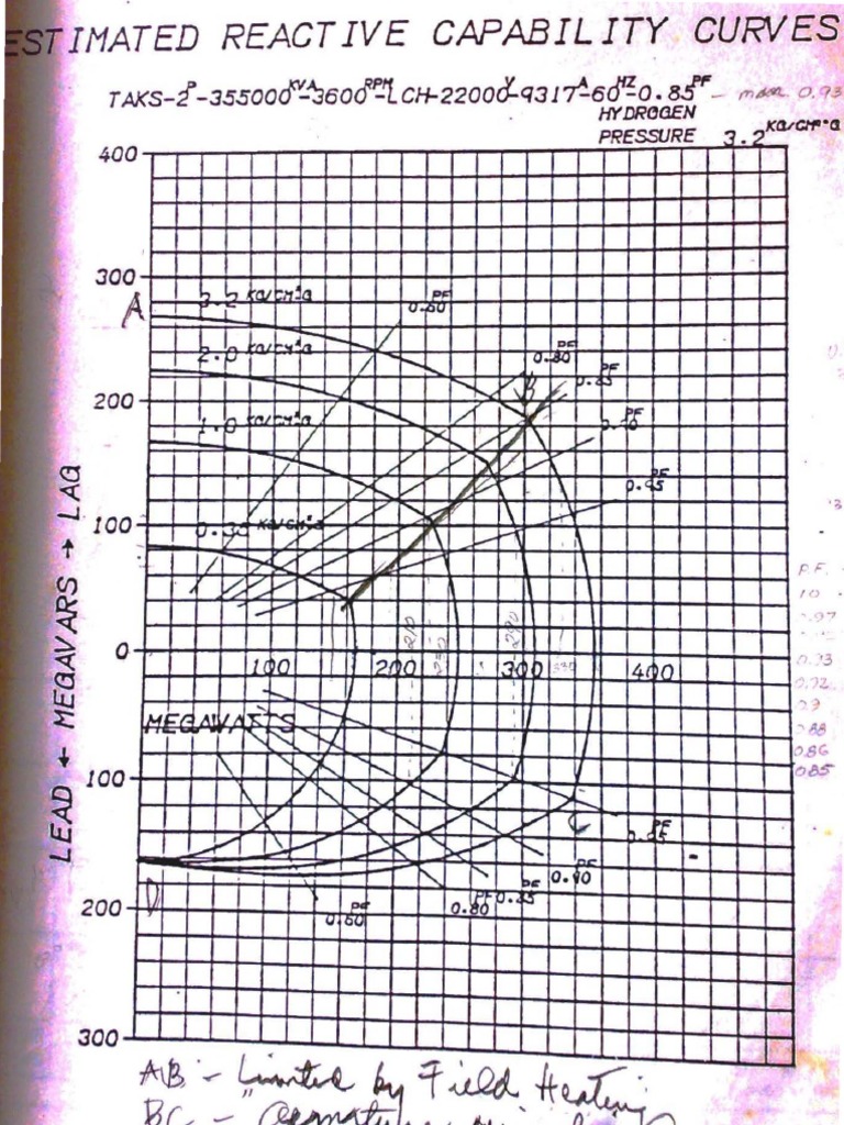 Estimated Reactive Capability Curve
