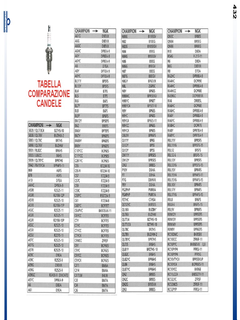 Tabelle Candele Comparativa NGK | PDF