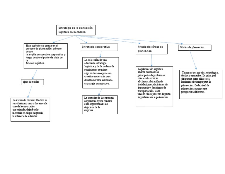 Mapa Conceptual de Logistica | PDF | Logística | Planificación