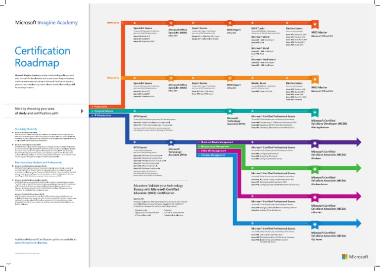 Certification Roadmap A1 ENU | PDF