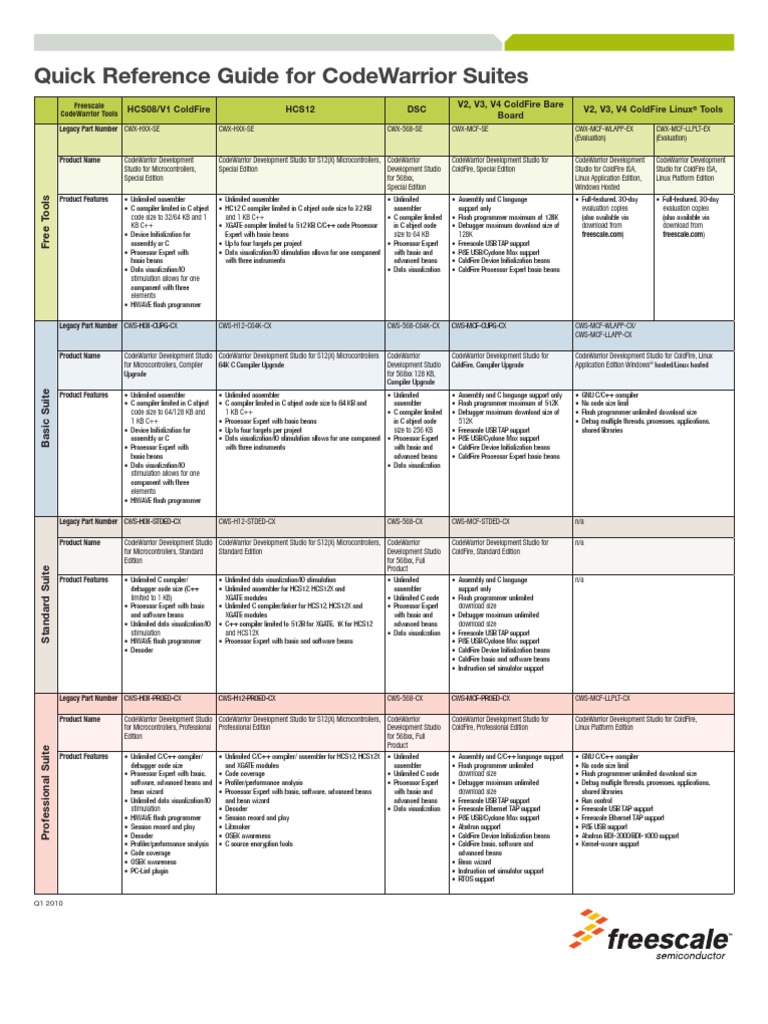 Quick Ref Guide Code Warrior Q1 2010 | PDF | Linux | Thread (Computing)