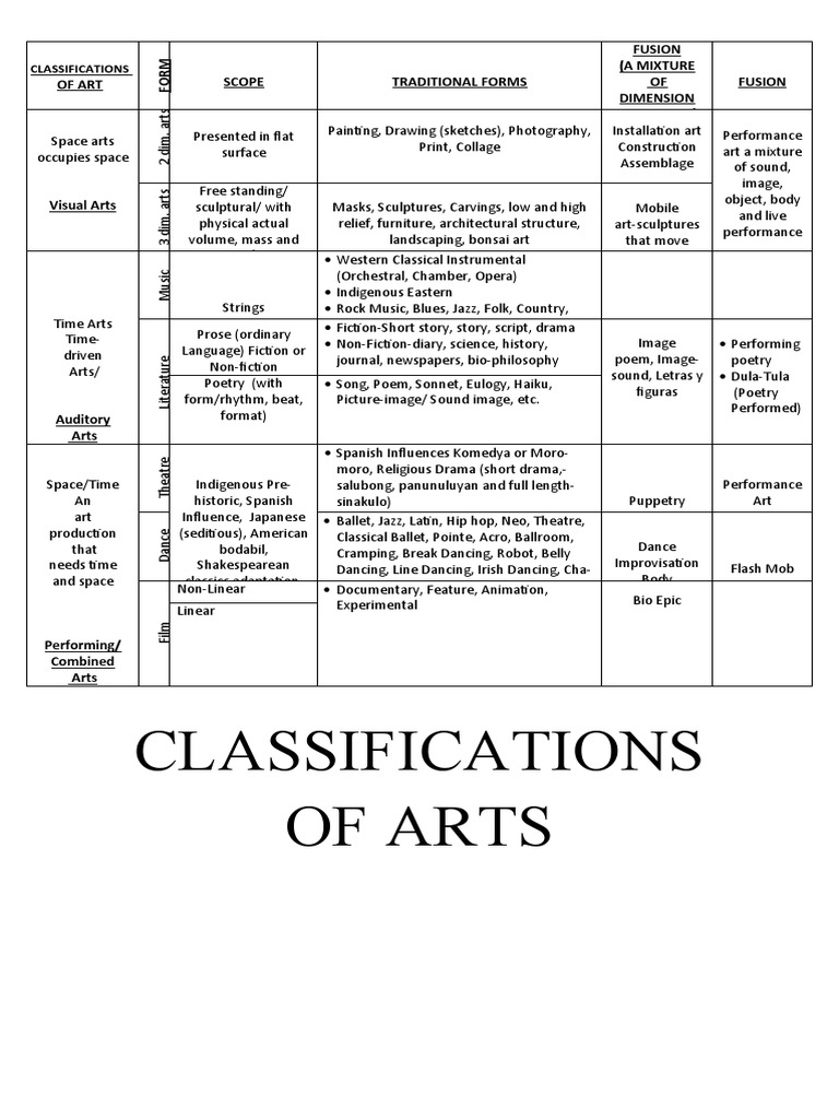 Classifications of Arts: Fusion (A Mixture OF Dimension and Space ...