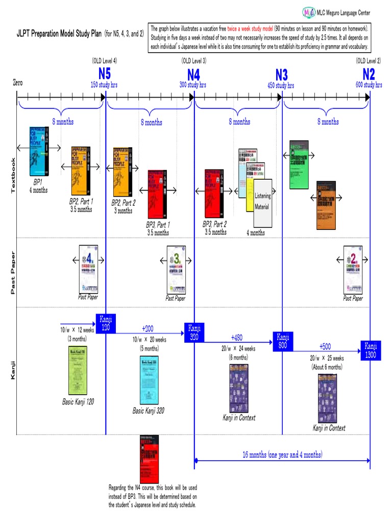 N3 N5 N4 N2: JLPT Preparation Model Study Plan | PDF | Language Education | Linguistics