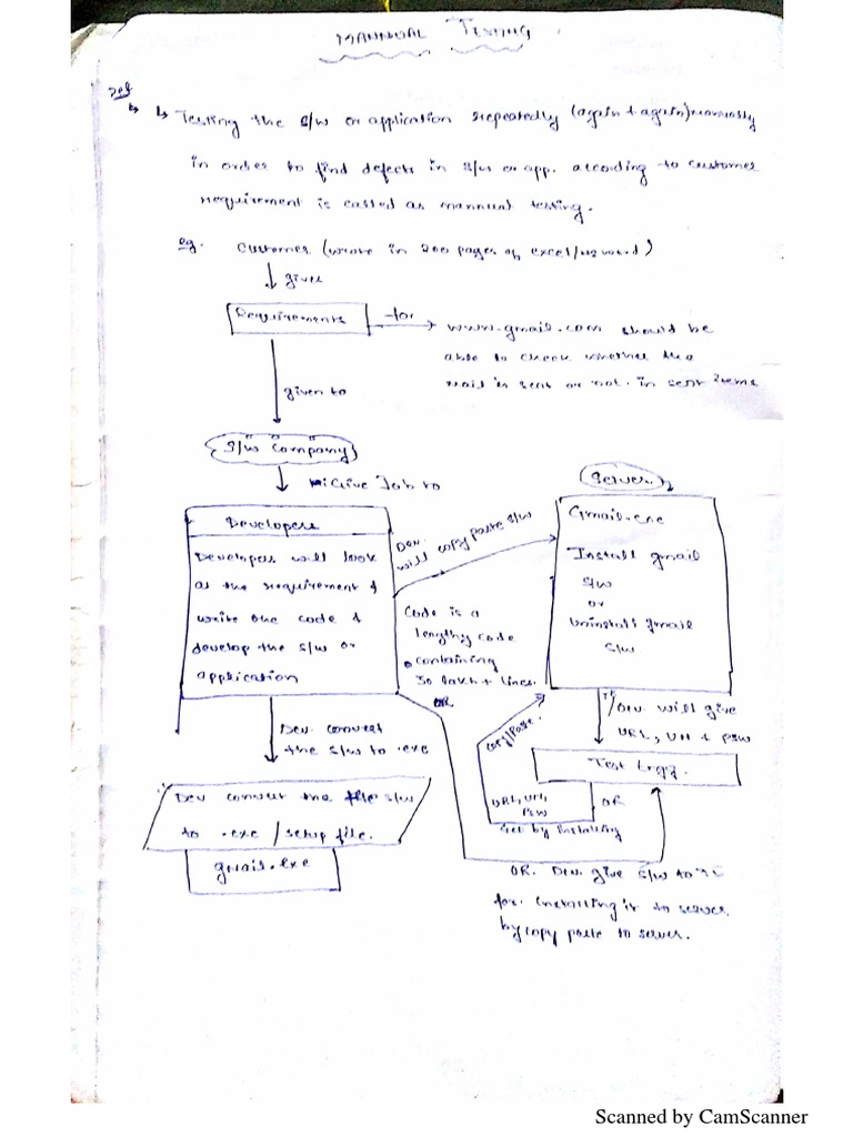 Manual Testing Notes | PDF | Tablet Computer | Mobile Computers