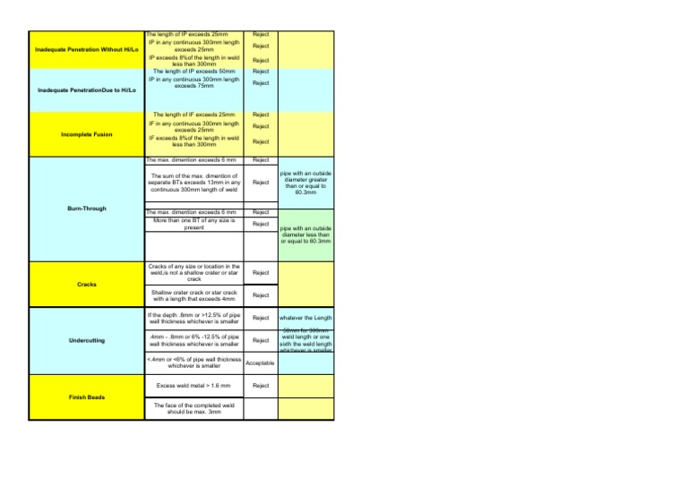Acceptance Criteria Welding API 1104 (Printed) | PDF | Building ...