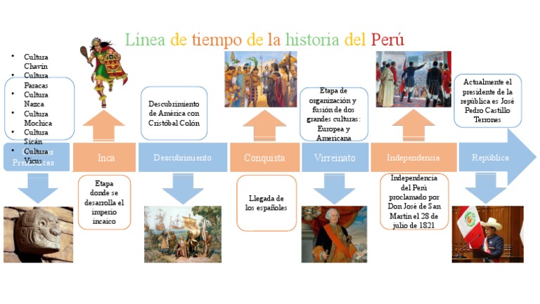 Línea de Tiempo de La Historia Del Perú | PDF