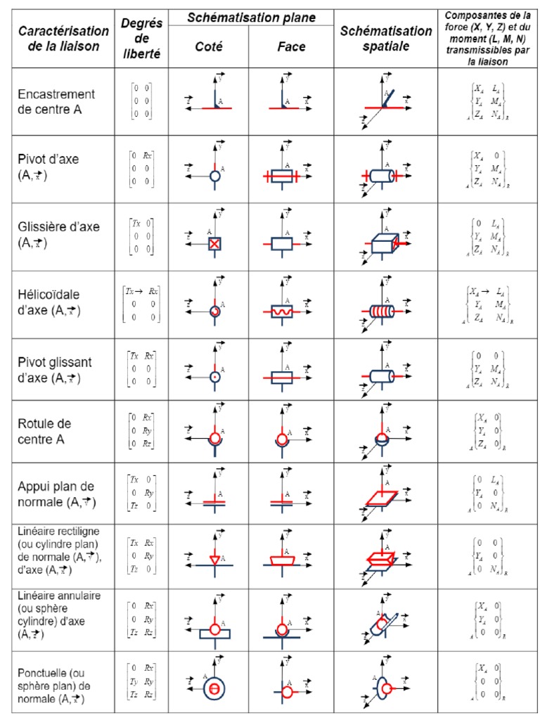 Tableau Des Liaisons | PDF