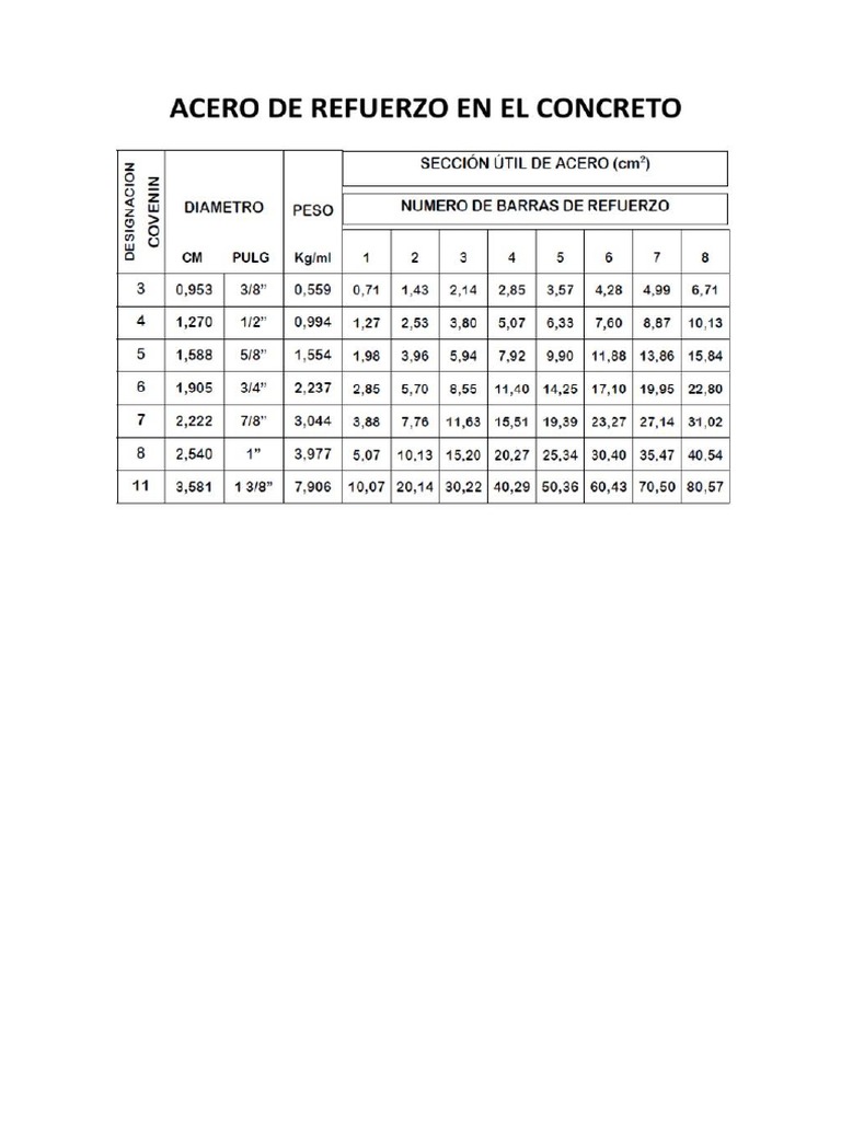 Tabla de Areas de Acero de Refuerzo | PDF