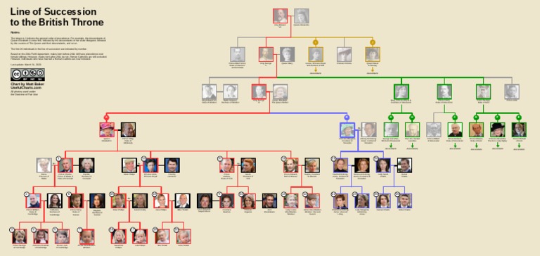 Line of Succession To The British Throne: Chart by Matt Baker | PDF ...