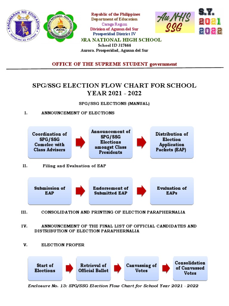 SPG/SSG Election Flow Chart For School YEAR 2021 - 2022: Office of The ...