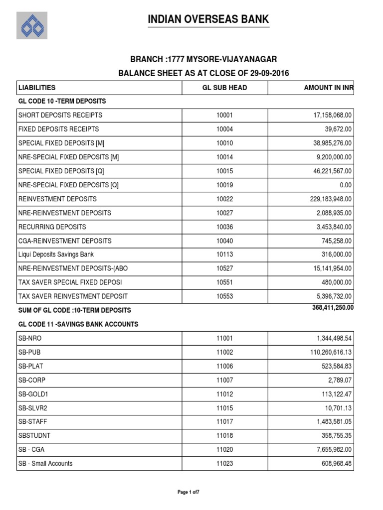 Indian Overseas Bank: Balance Sheet As at Close of 29-09-2016 Branch ...