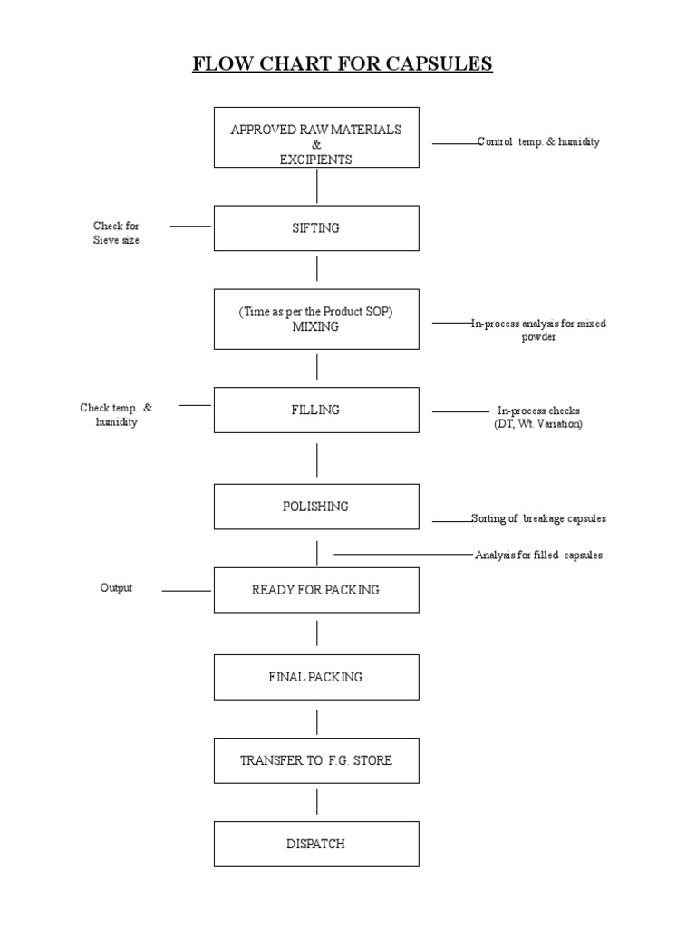 Flow Chart For Capsules: Approved Raw Materials & Excipients | PDF ...