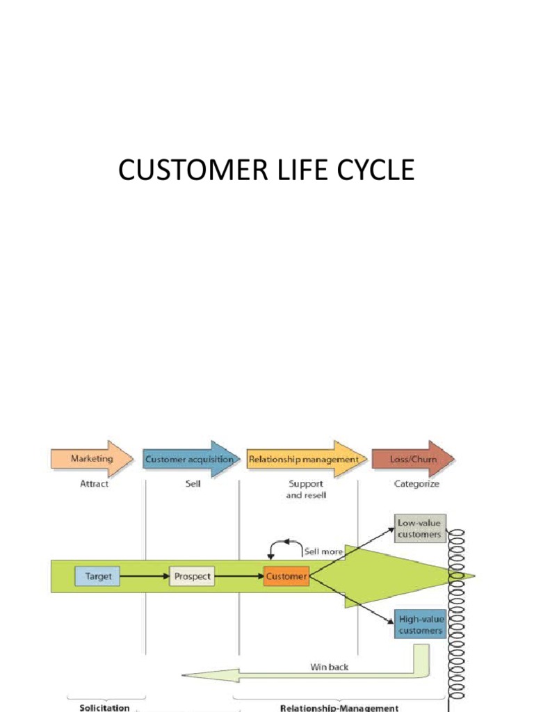 Customer Life Cycle | PDF | Customer Satisfaction | Customer Experience