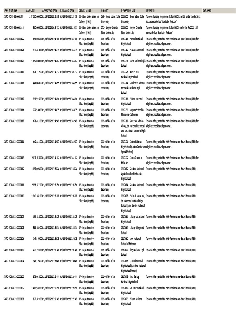 Saro Number Amount Approved Date Released Date Department Agency ...