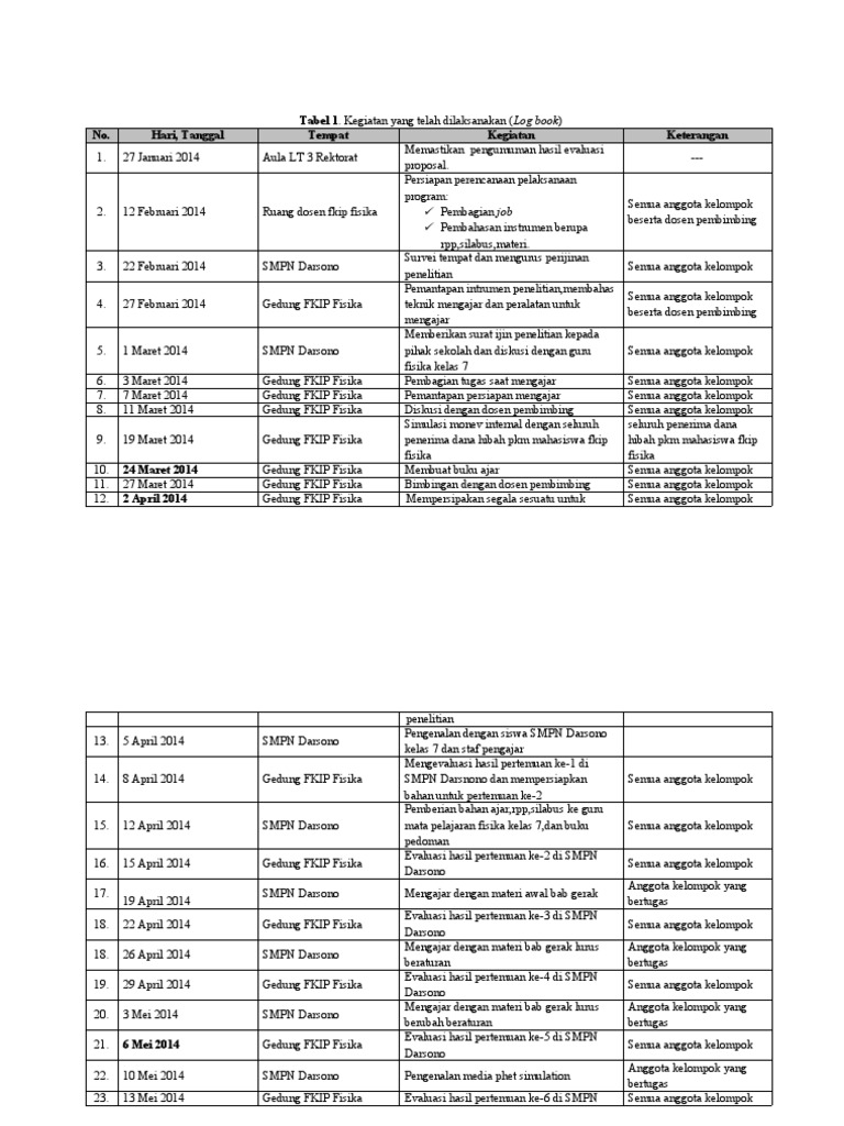 TABEL LOGBOOK Phet | PDF