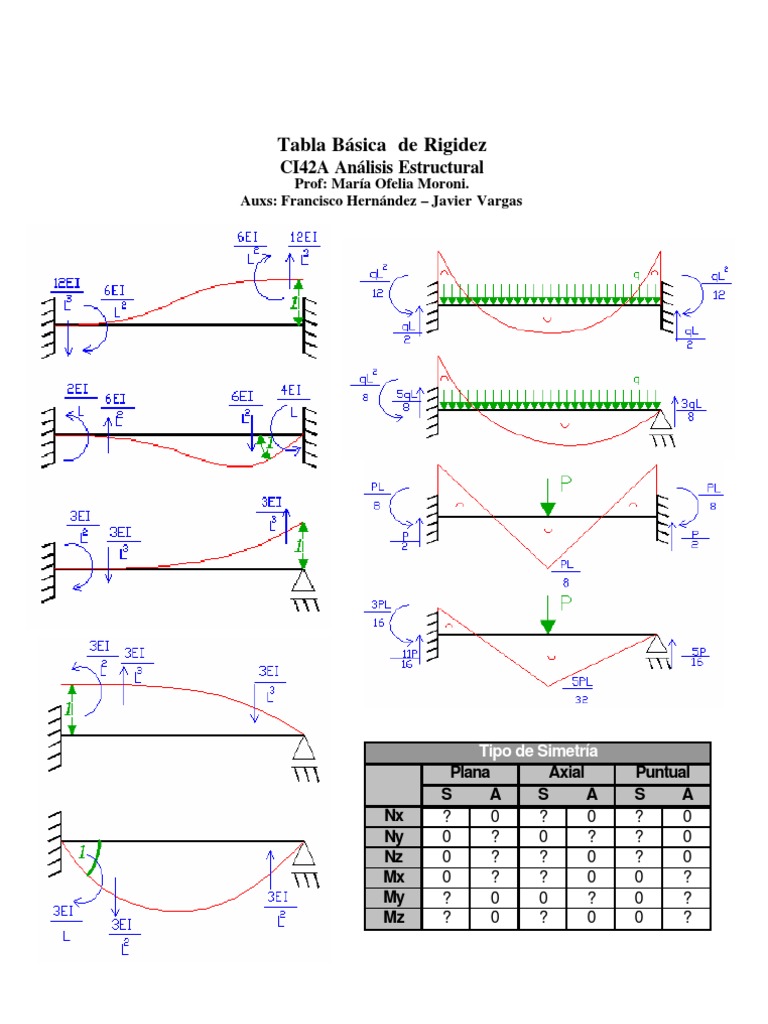 Tabla Basica de Rigidez | PDF
