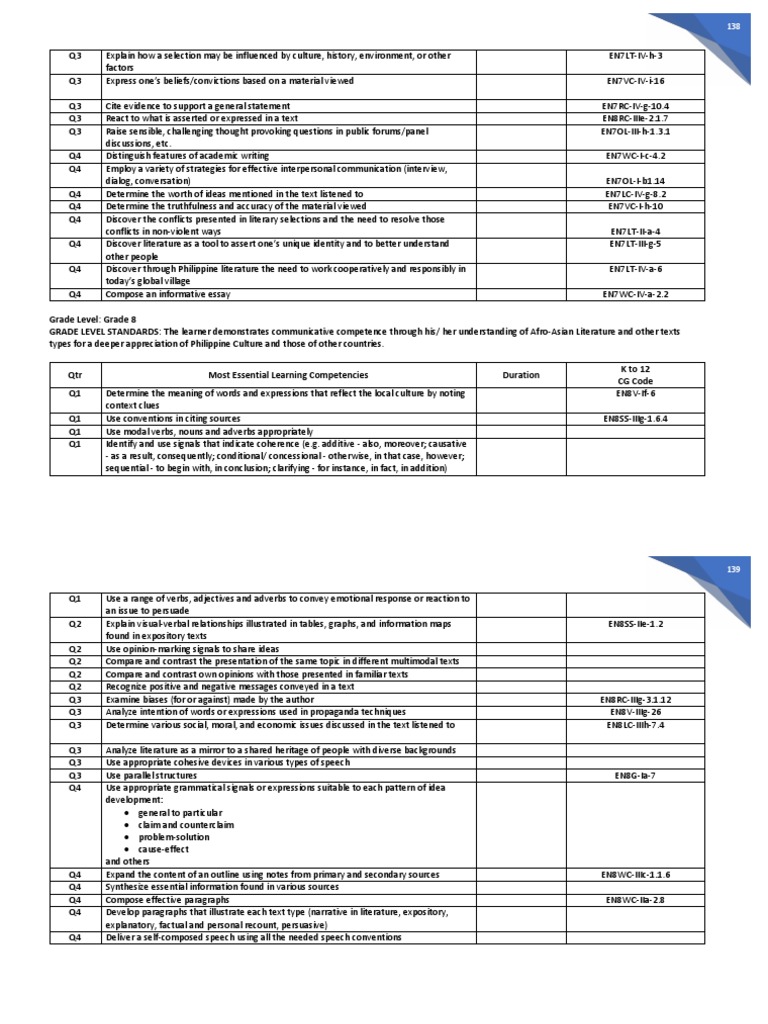 ENGLISH MELCs Grade 8 | PDF | Learning | English Language