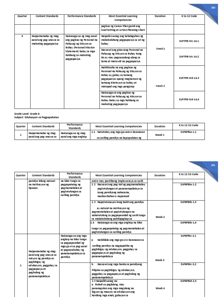 ESP MELCs Grade 8 | PDF