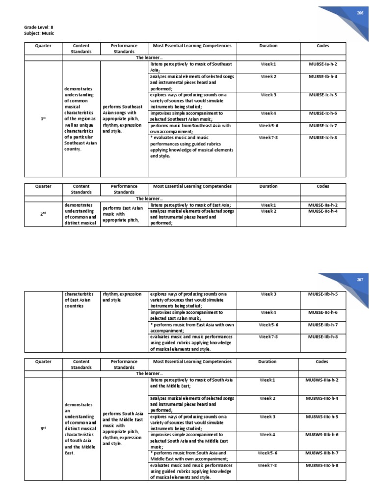 MUSIC MELCs Grade 8 | PDF | Learning | Rubric (Academic)