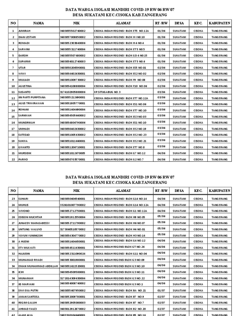 Data Isoman RW 06 RW 07 Cisoka Indah Regensi | PDF