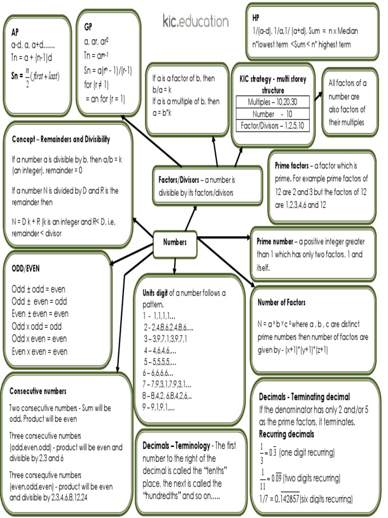 Numbers Mind Map | PDF