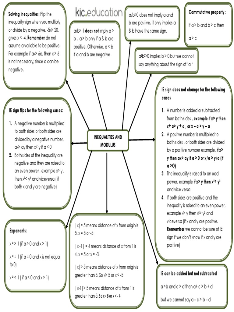 IE and Modulus Mindmap | PDF | Inequality (Mathematics) | Mathematics