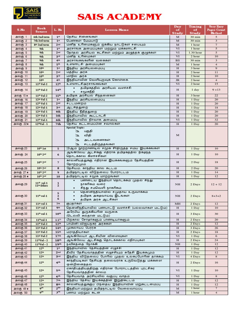 100 Lessons List | PDF