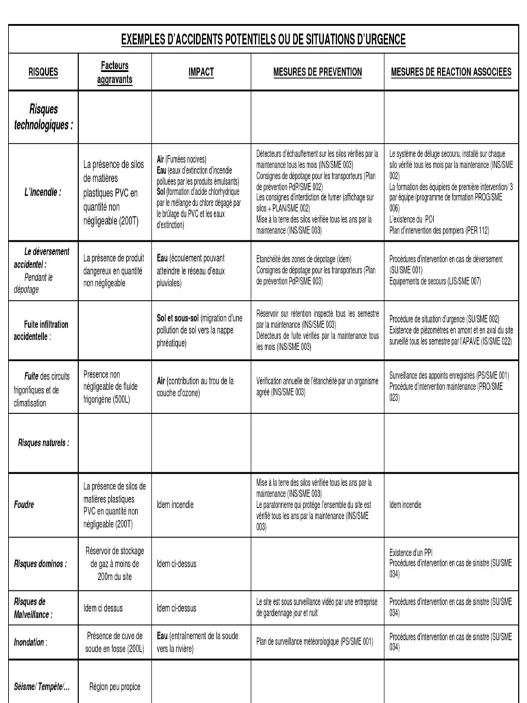 Exemple de Situations D'urgence | PDF | Prophylaxie | La nature